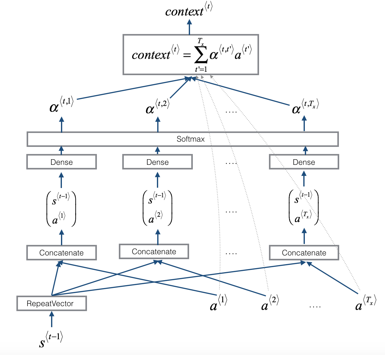 Neural_machine_translation_with_attention_v4a